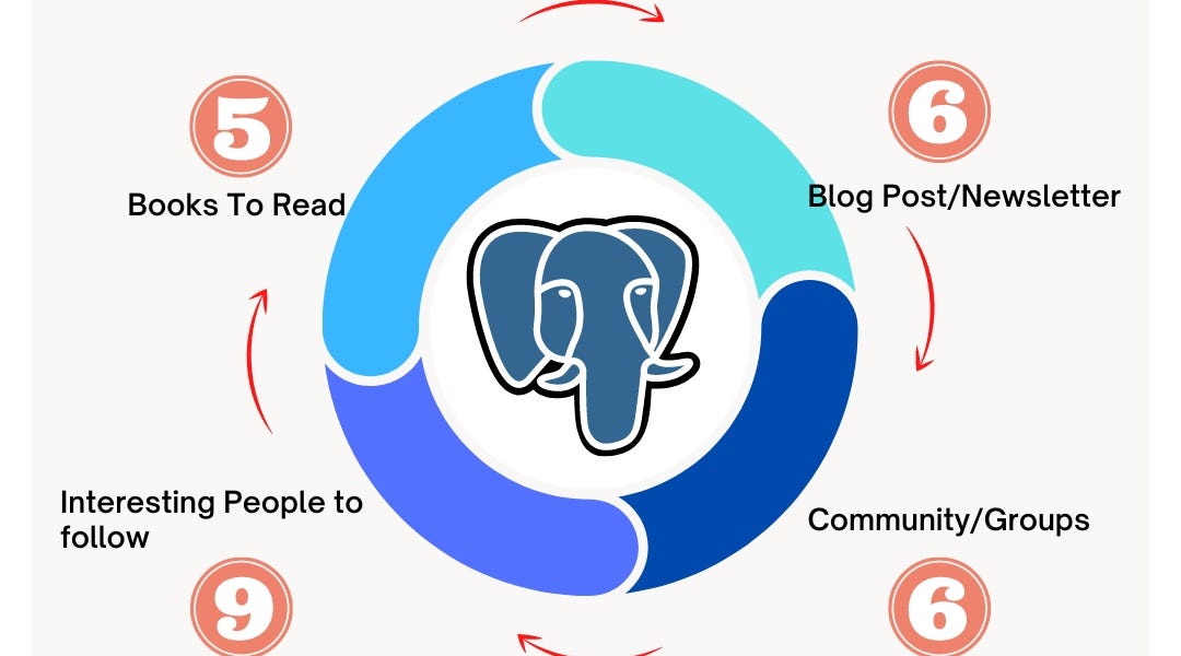 Best resources to grow yourself on PostgreSQL