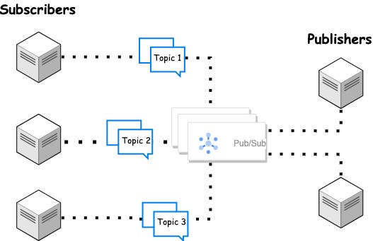 What is a Pub/Sub architecture 💬 ? - #STACK