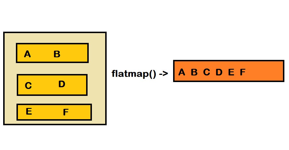 Difference between map() and flatMap() in Java? Difference between map() and flatMap() in Java?