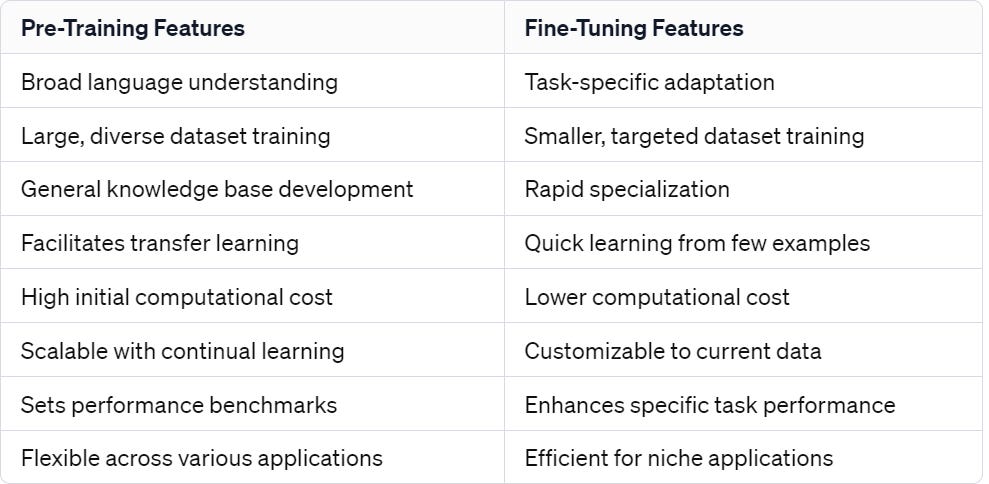 Pre-training Vs. Fine-Tuning Large Language Models Pre-training Vs. Fine-Tuning Large Language Models