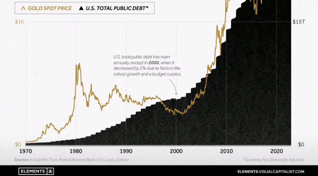 Gold's Relationship with U.S. Debt - by Brazen Bullion