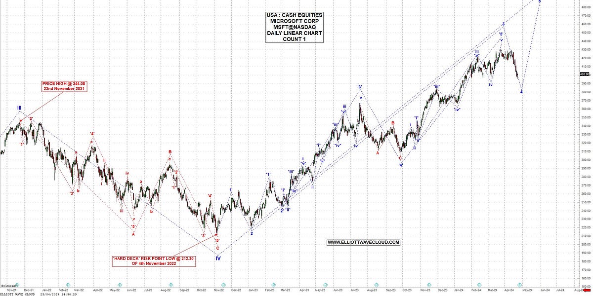 USA 'MAG 7' EQUITIES : MICROSOFT MSFT@NASDAQ : DAILY CHARTS