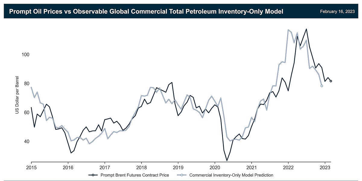 How Do Oil Inventories Drive Crude Prices?