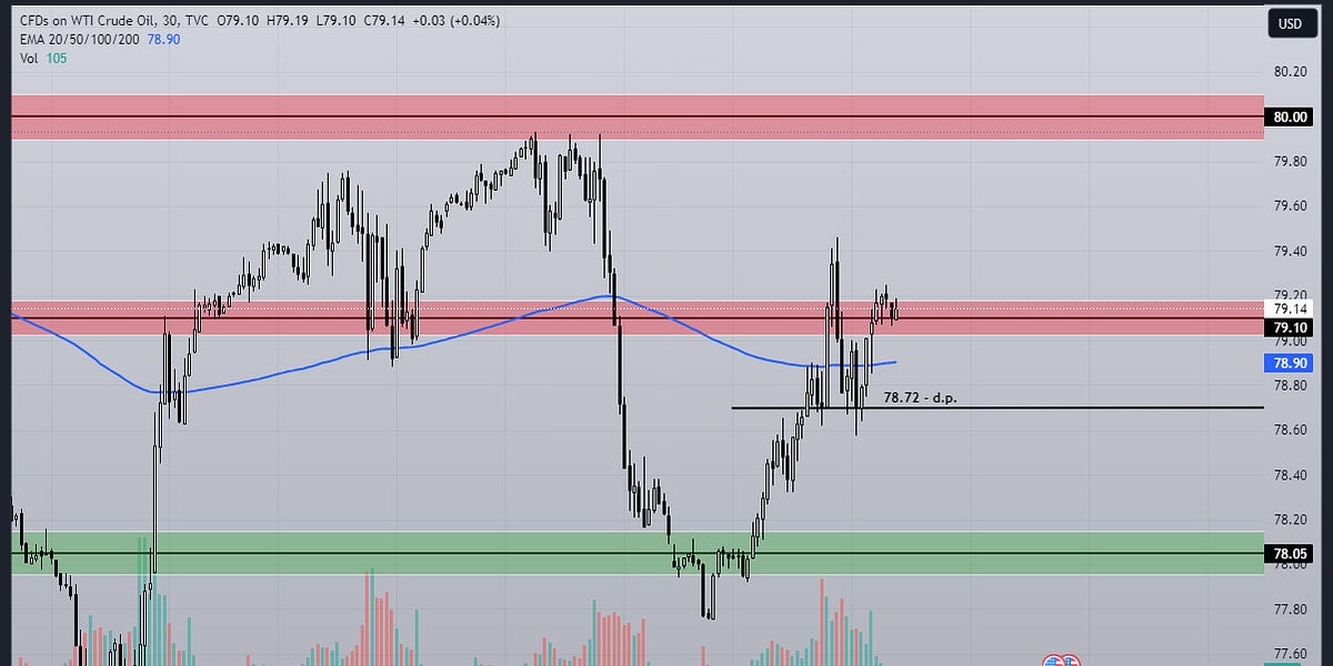 WTI @ 79.10 - watch d.p. - Voila's Oil Trading