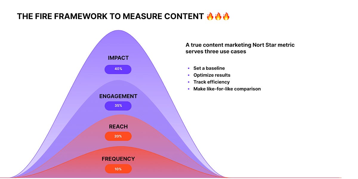 The FIRE Framework for Measuring Content