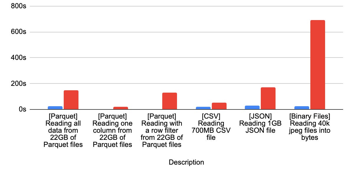 Announcing Daft 0.2: 10x faster IO from S3 - by Jay Announcing Daft 0.2: 10x faster IO from S3 - by Jay