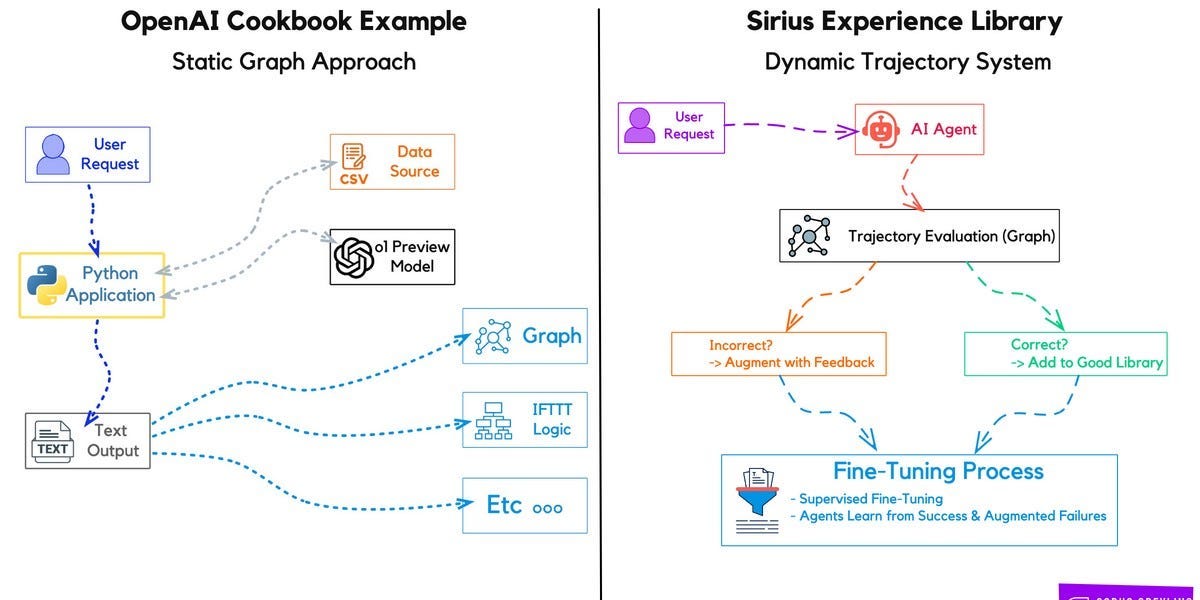 Static Graph Data vs. Dynamic Graph Library