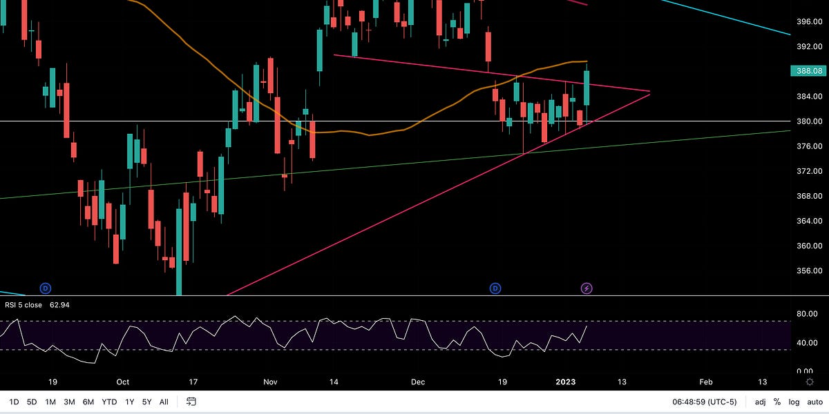 SPY morning plan +levels 1/9/2023 - by Unco Chartist