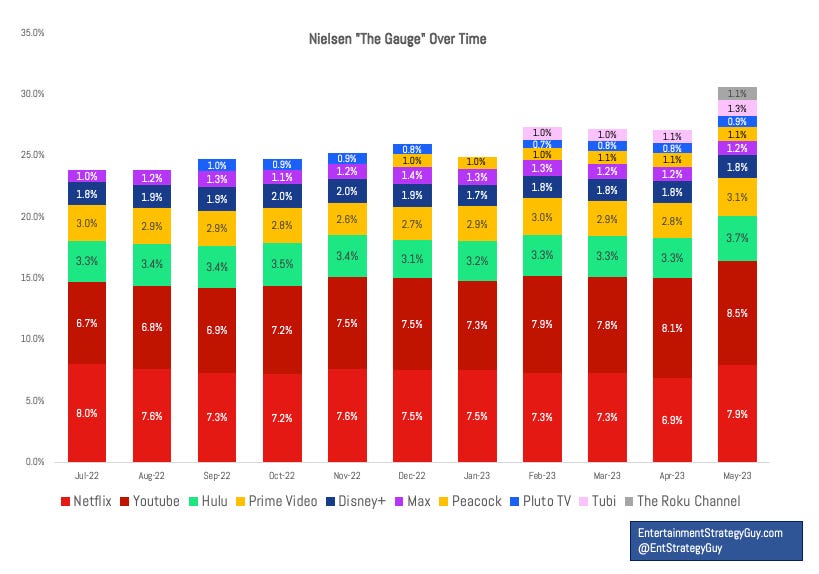 What to Make of Nielsen’s Latest "The Gauge" Report