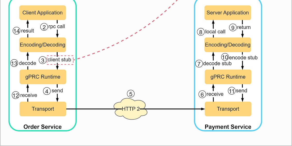 Network Protocols behind Server Push, Online Gaming, and Emails