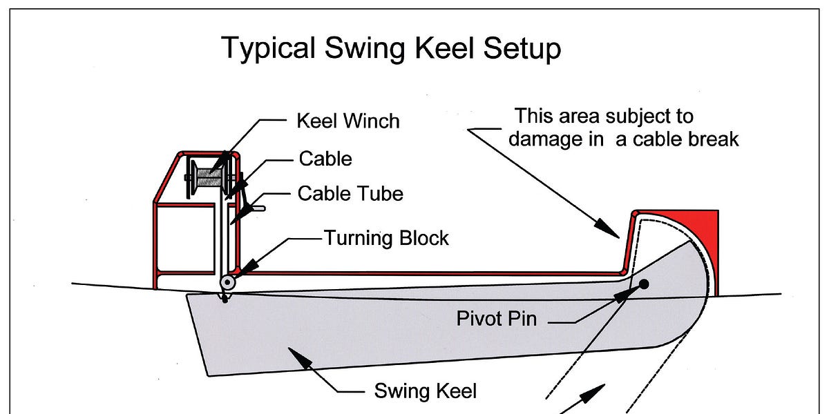 The Care and Maintenance of Swing Keels