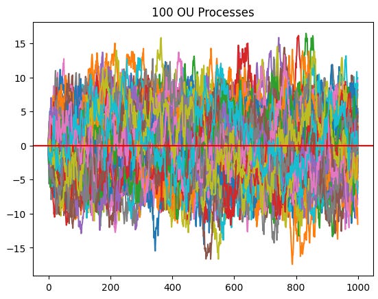 The Ornstein-Uhlenbeck Process - A deep dive - Part 1 (with code)