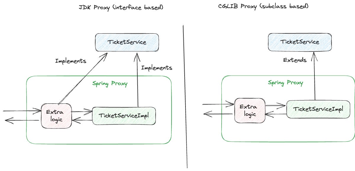 Understanding CGLIB in Spring Boot: Enhancing Runtime Code Generation