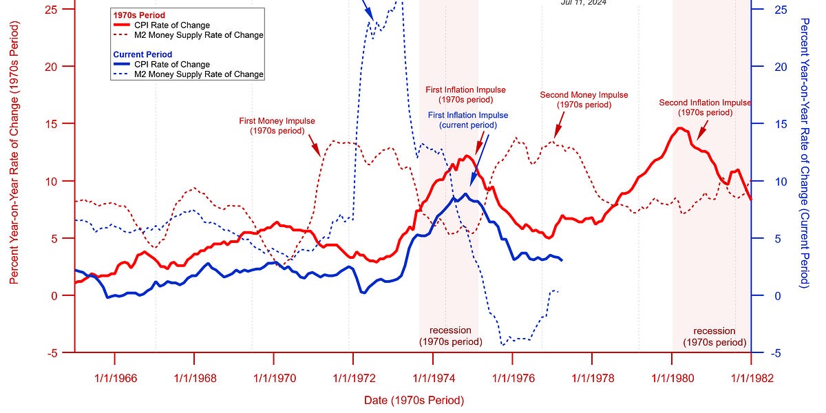 Money & Inflation - by Chris Rutherglen PhD