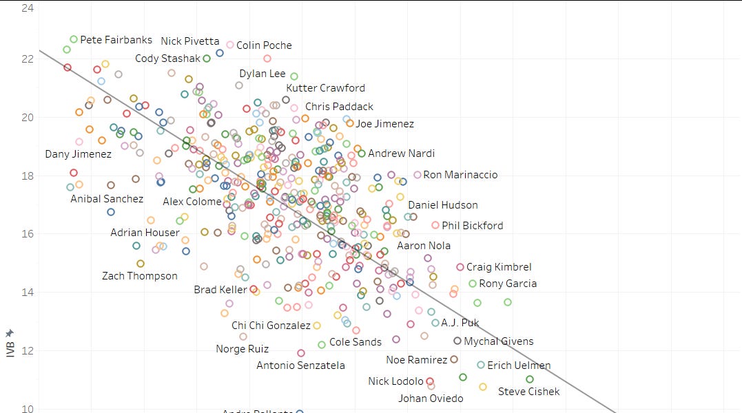 Arm Angles and Induced Vertical Break - by Eli Ben-Porat