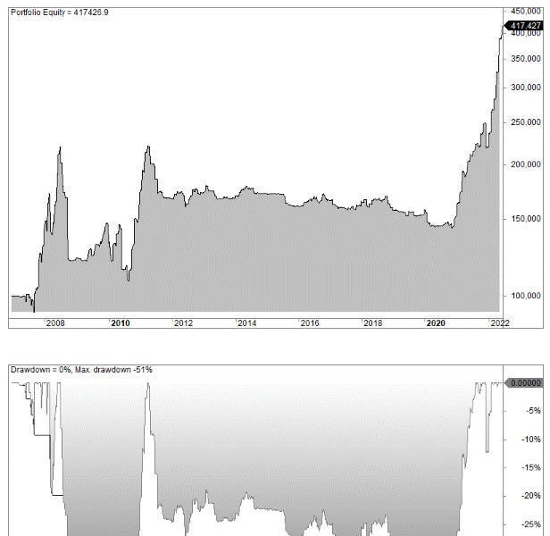 Turtle Trading Strategy Richard Dennis Rules Statistics And Backtests