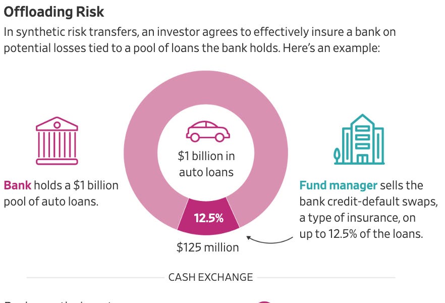 Synthetic Risk Transfers (SRTs) and Private Credit
