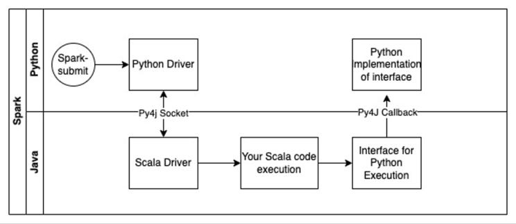 Using Python Libraries With Scala In Spark