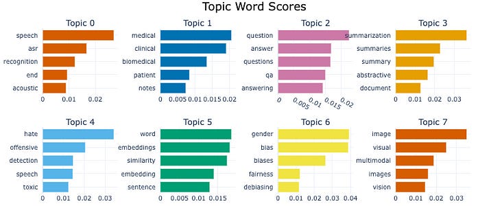 From Text to Insights: Hands-on Text Clustering and Topic Modeling — Part 2
