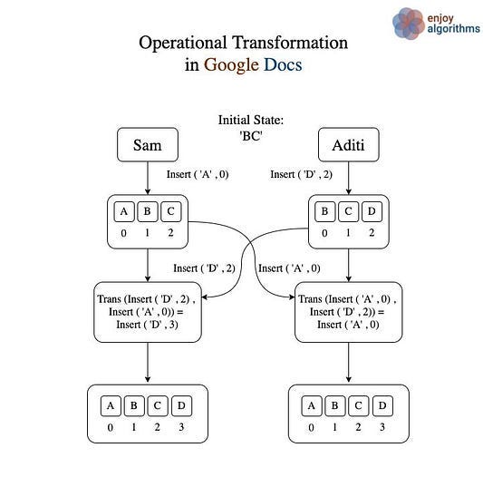How Google Docs handles real-time editing with Operational Transform