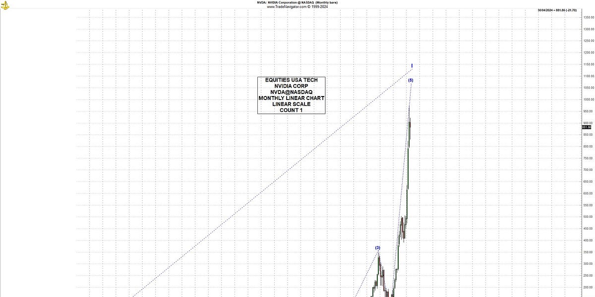 US 'MAG7' TECH : NVIDIA NVDA@NASDAQ : CHARTS