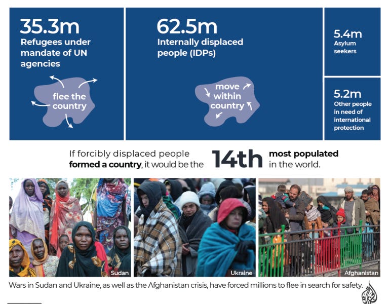 On World Refugee Day, visualising the global flow of 35 million refugees