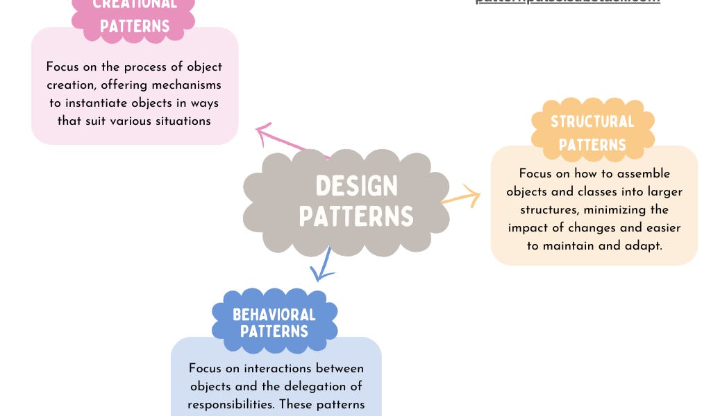 Design Patterns - by Sohail Pasha - PatternPulse