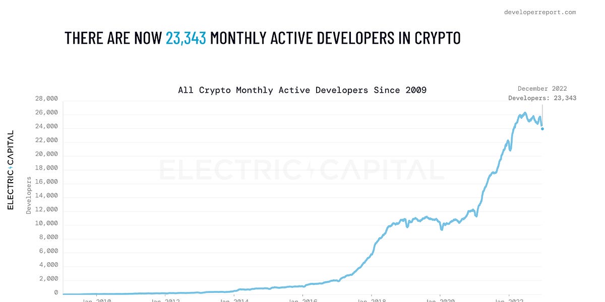 #03 - Crypto Developers By The Numbers