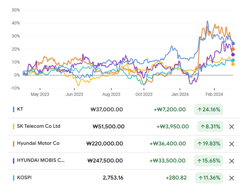 Hyundai Motor Group Becomes the Largest Shareholder of KT Corp