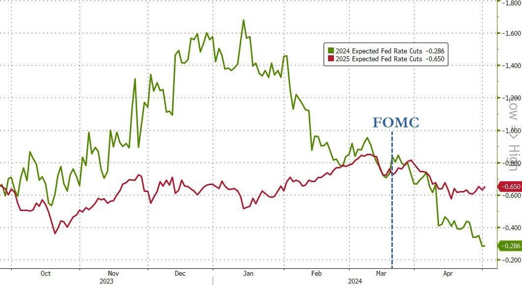 Market 05/01: FOMC tháng 5 - Fed giữ nguyên lãi suất + làm chậm QT từ tháng 6
