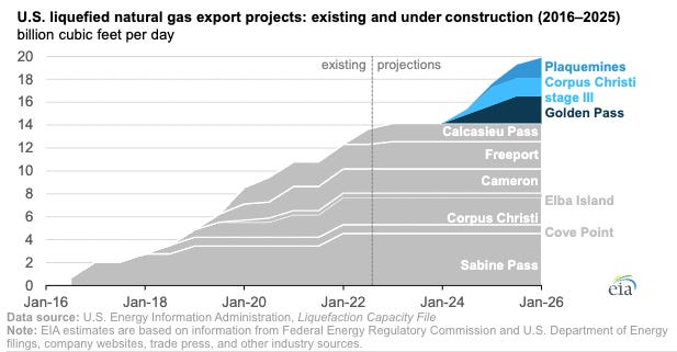 Good news for natural gas: California gas ban gets a setback today and more