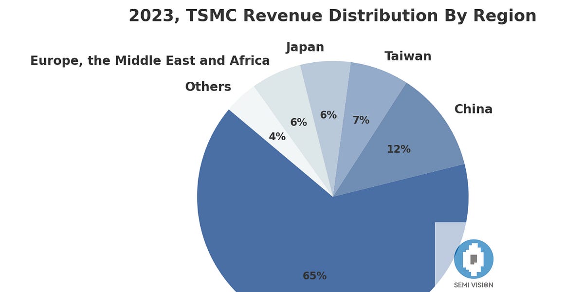 BIS Imposes Export Controls on TSMC’s N7 and Below Chips, Impact ...