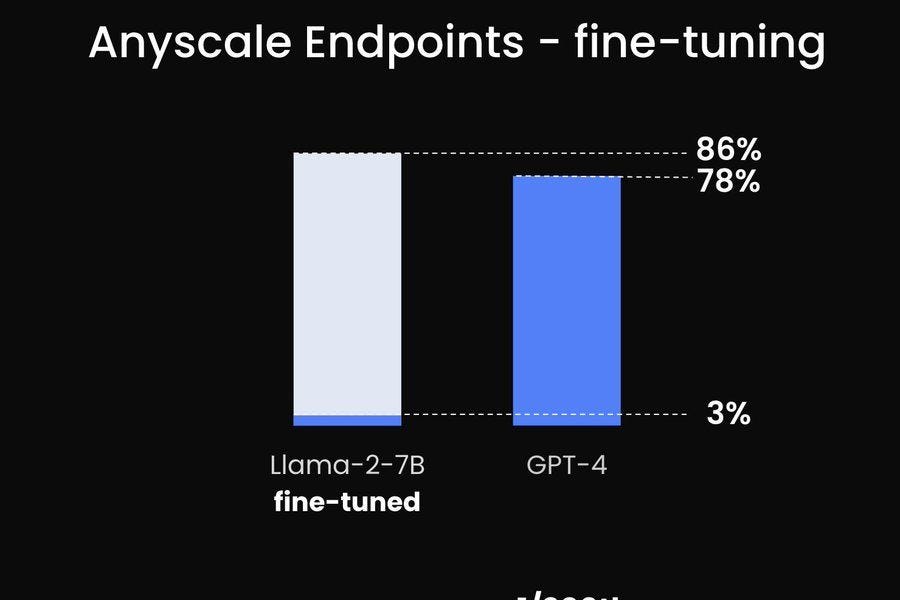 Anyscale Launches Endpoints Fine-Tuning
