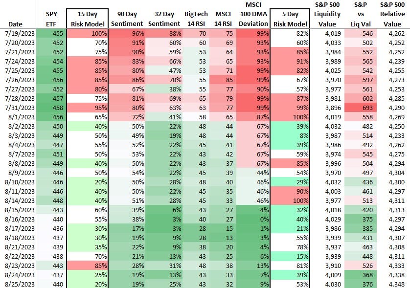 Selling Remaining Long Position - SPYSTSignals’s Substack