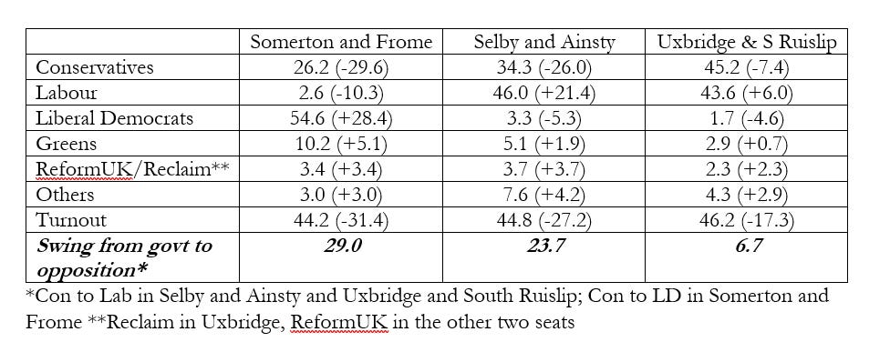 By-election triple bill - by Rob Ford - The Swingometer