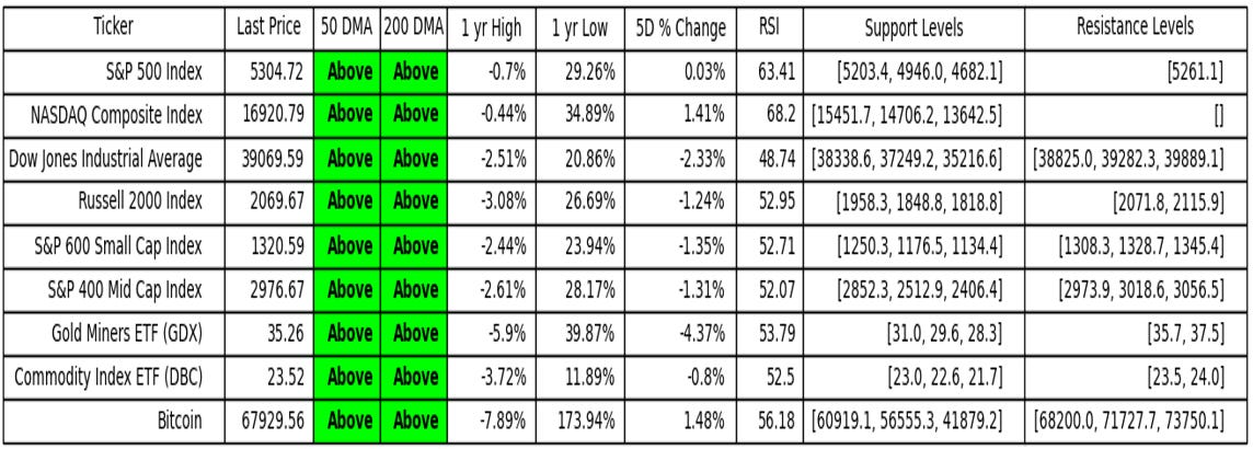 Market Dashboard Update - by 1035 Capital Management