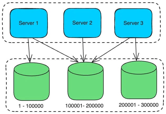 How To Generate Unique Ids In Distributed Systems