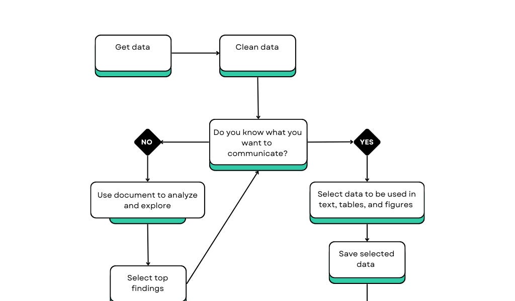 Don't use Quarto documents to clean or analyze data