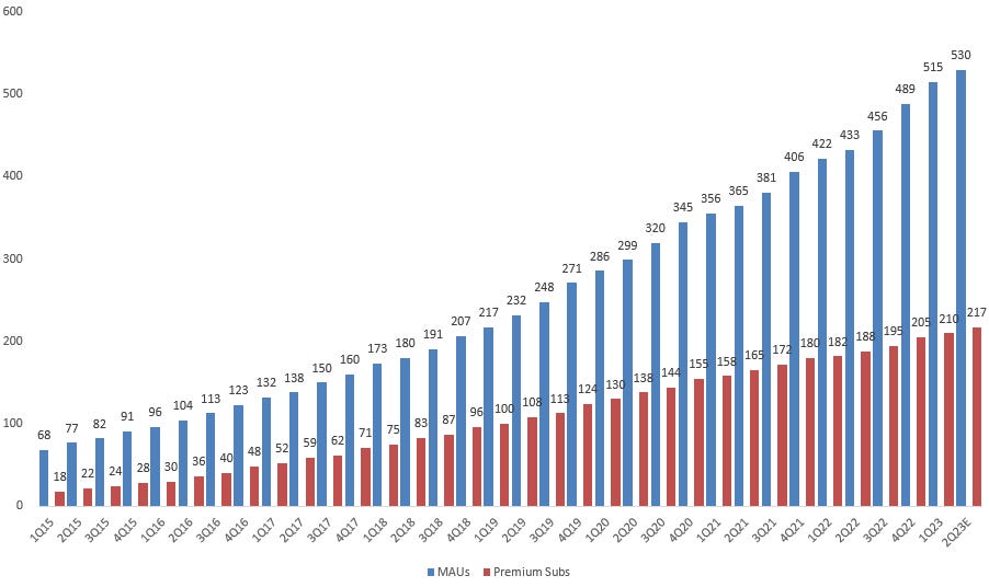 Spotify: A Compounding Effect