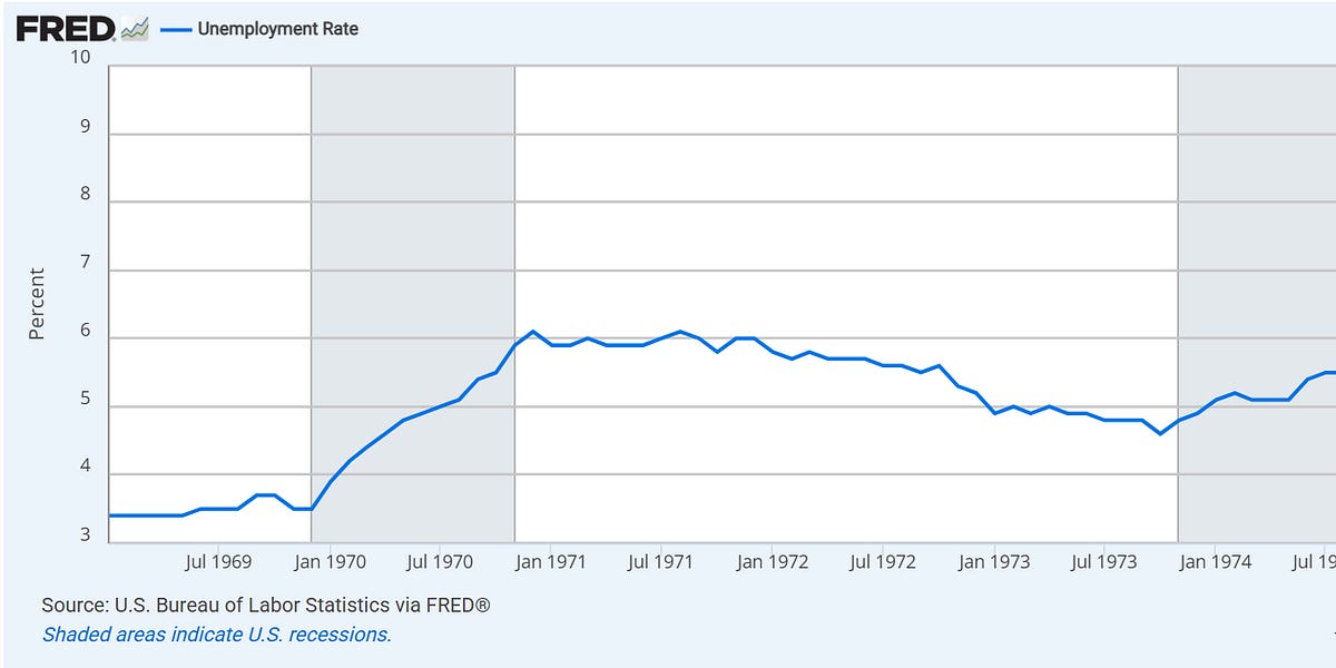 Stagflation History Lesson - by Danny Dayan
