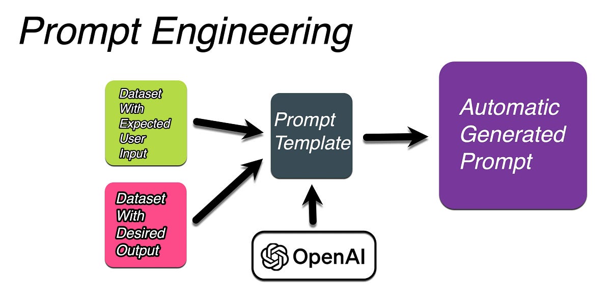 Automatic Prompt Engineering Automatic Prompt Engineering