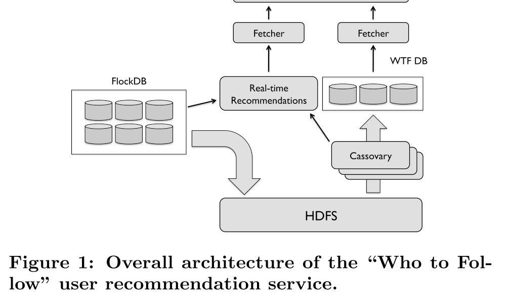 Dive into Twitter's recommendation system II - GraphJet