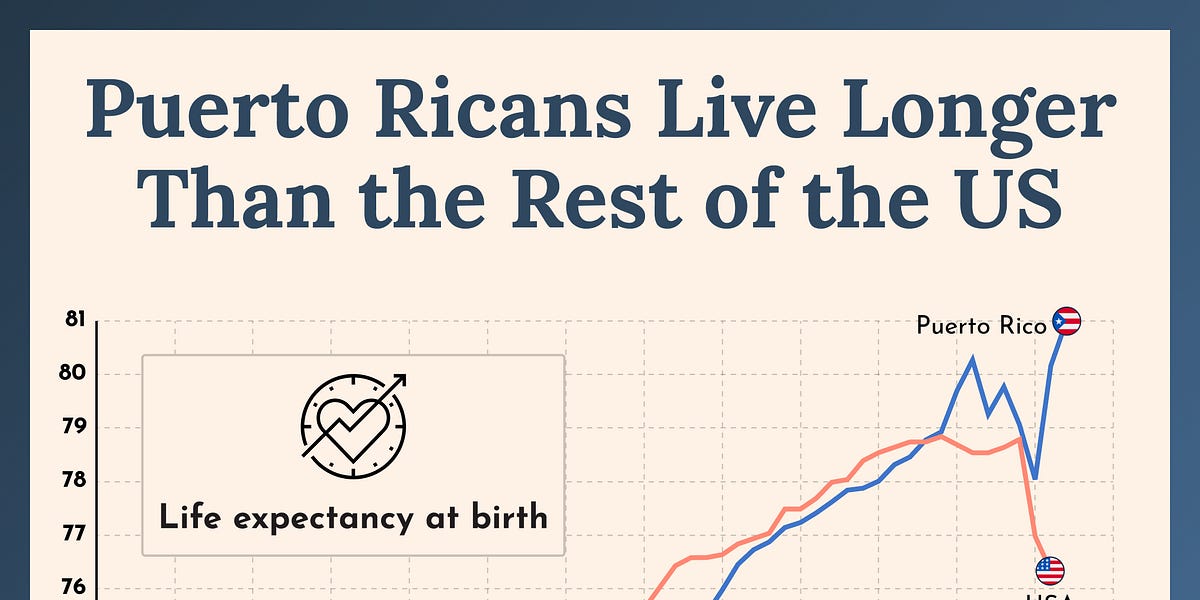 🫀 Puerto Rican Longevity - Latinometrics