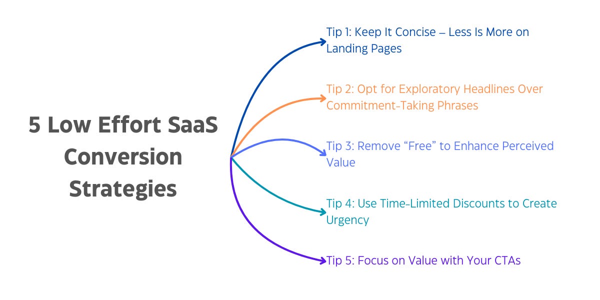 5 Low Effort SaaS Conversion Strategies - Part 1