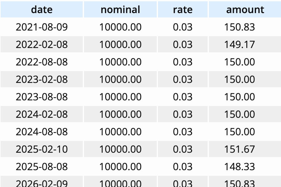 Cash flows and bonds in QuantLib - by Luigi Ballabio