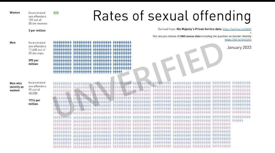 Fact Check: Rates of Sexual Offending