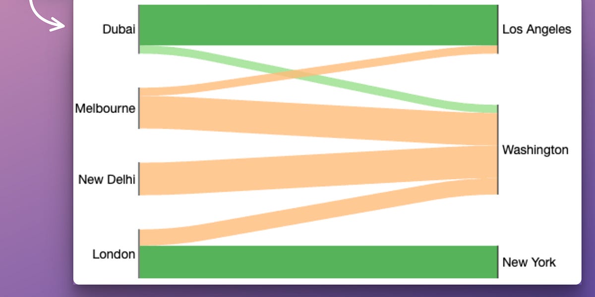 Sankey Diagrams: An Underrated Gem of Data Visualization
