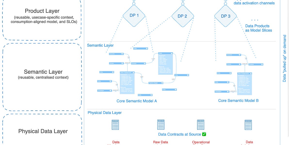 Semantics and Data Product Enablement - A Practitioner's Secret ...