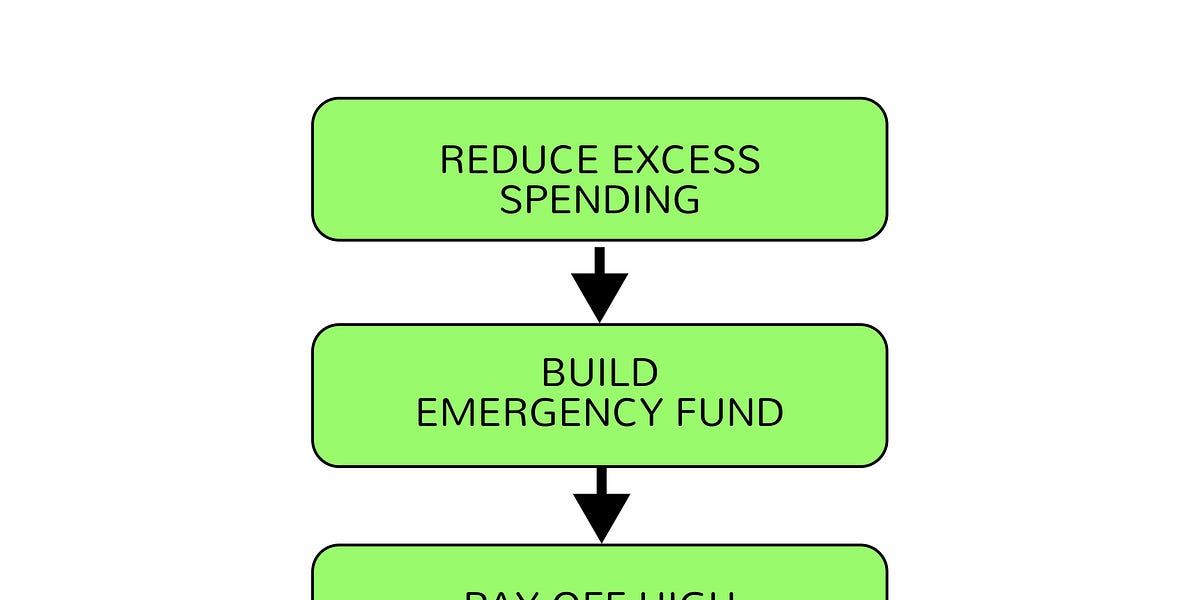 #10 The 5 Step Process to Building Wealth 👣 - by Felix