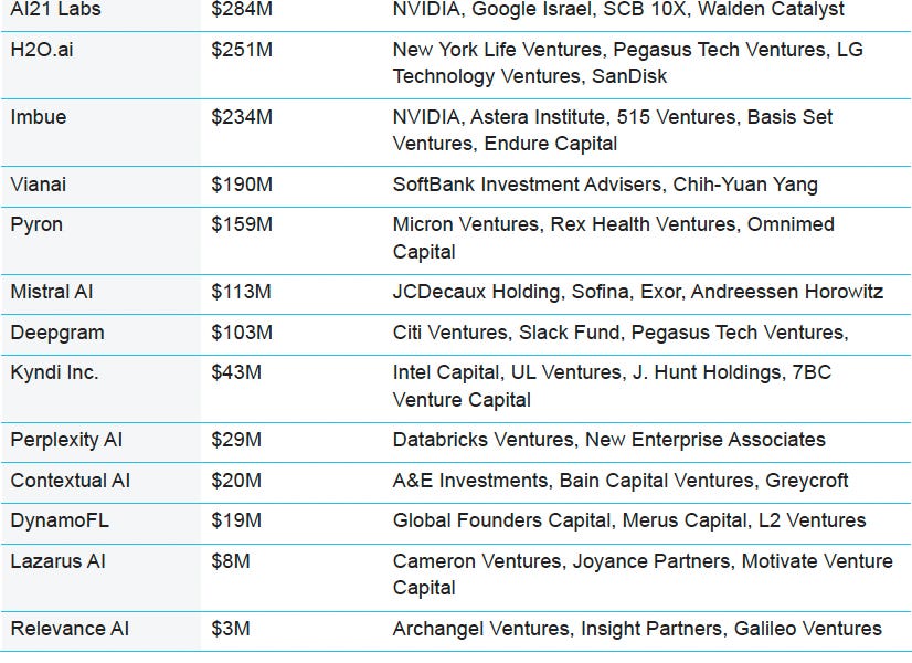 $27B Already Raised for LLM Vendor Startups